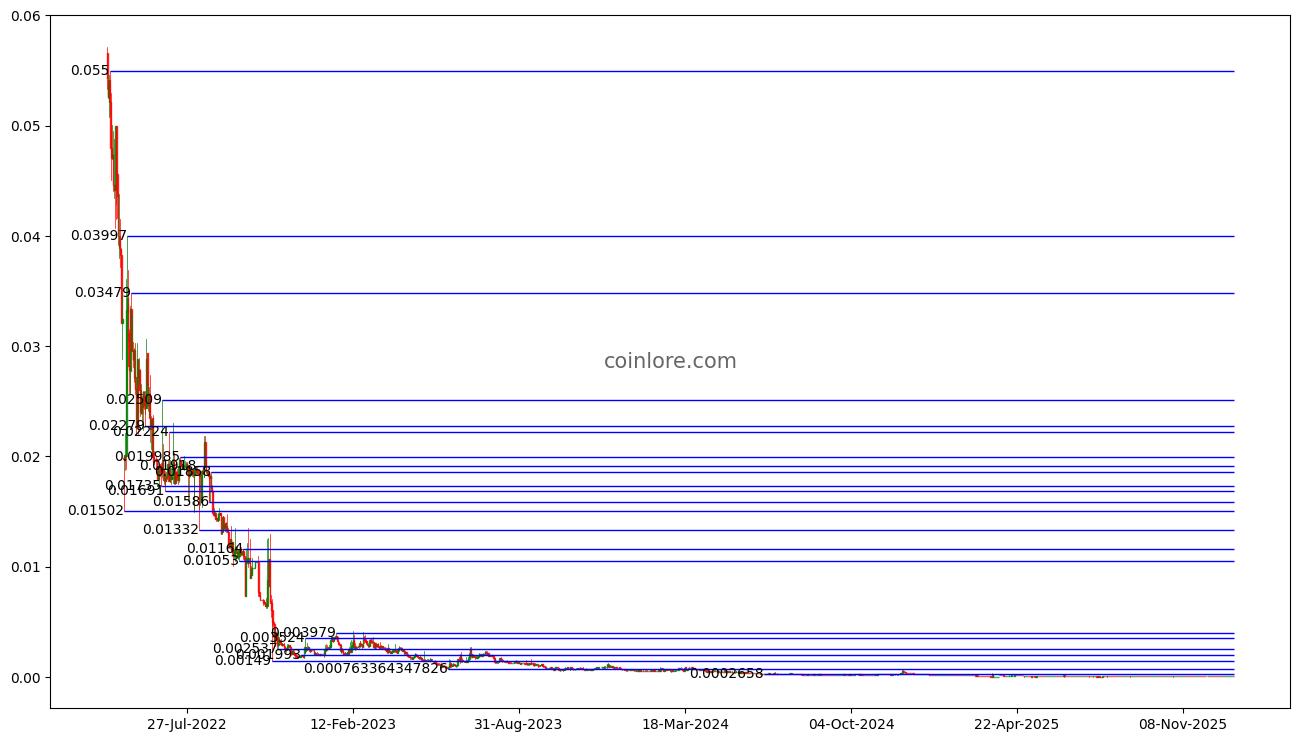 Pawtocol Destek ve Direnç Seviyeleri