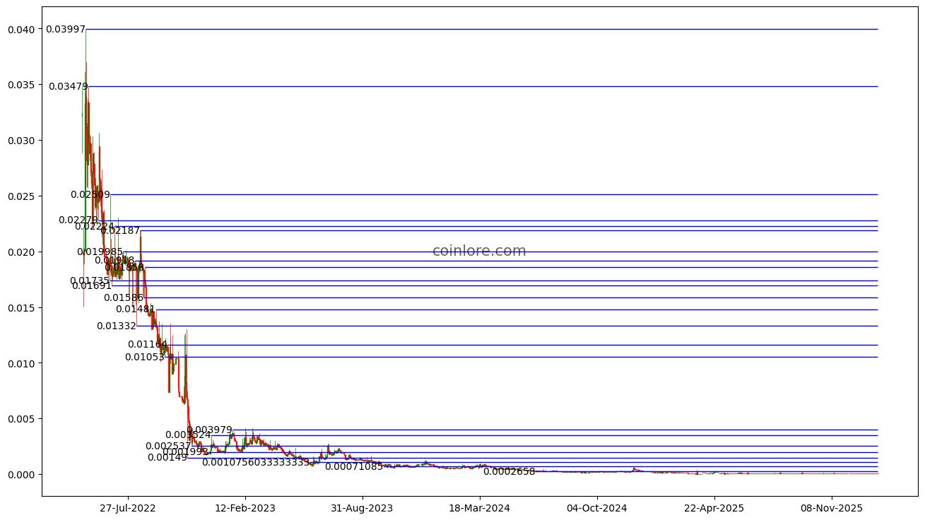 Pawtocol Destek ve Direnç Seviyeleri