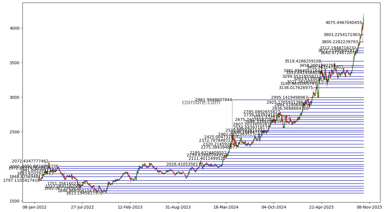 Niveles de soporte y de resistencia de PAX Gold