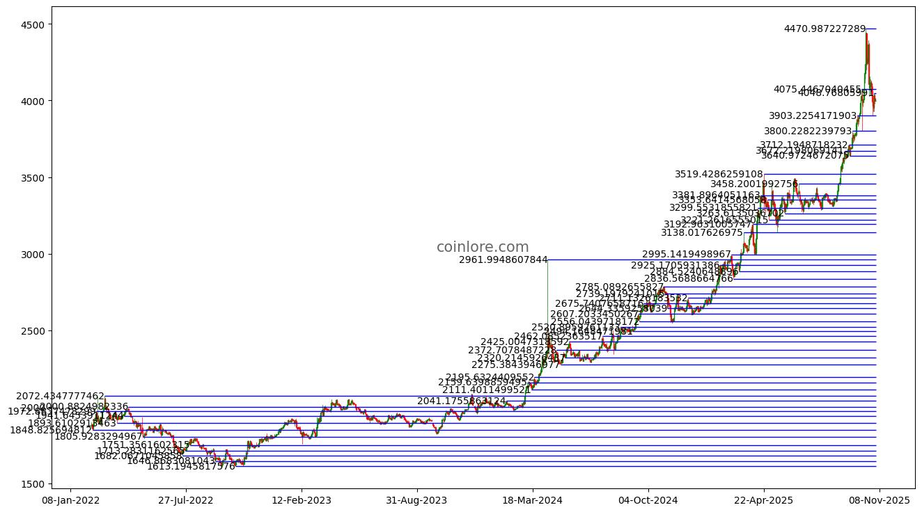 PAX Gold Destek ve Direnç Seviyeleri