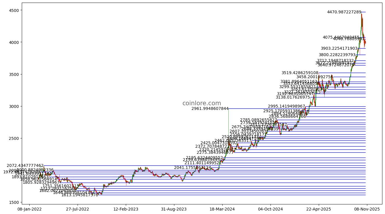 PAX Gold Support- und Widerstandsniveaus