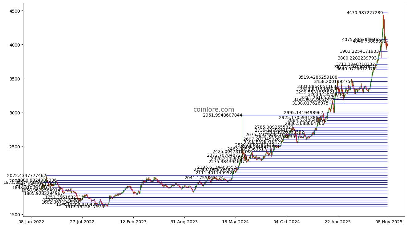 PAX Gold Destek ve Direnç Seviyeleri