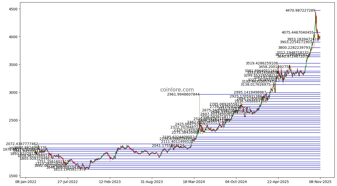 Niveles de soporte y de resistencia de PAX Gold