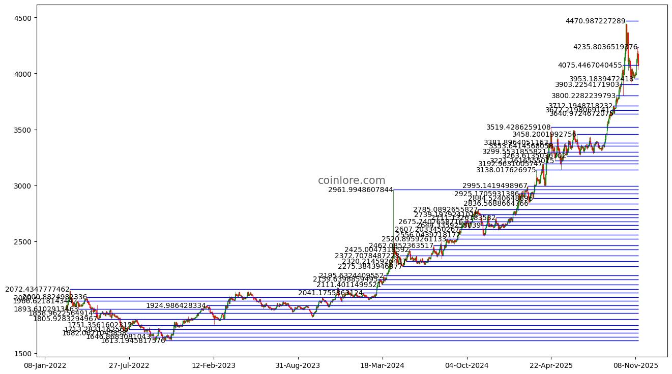Niveles de soporte y de resistencia de PAX Gold