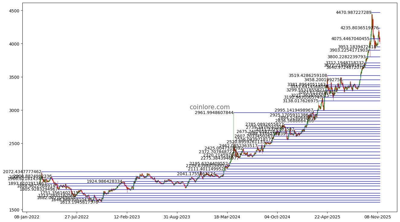 Niveles de soporte y de resistencia de PAX Gold