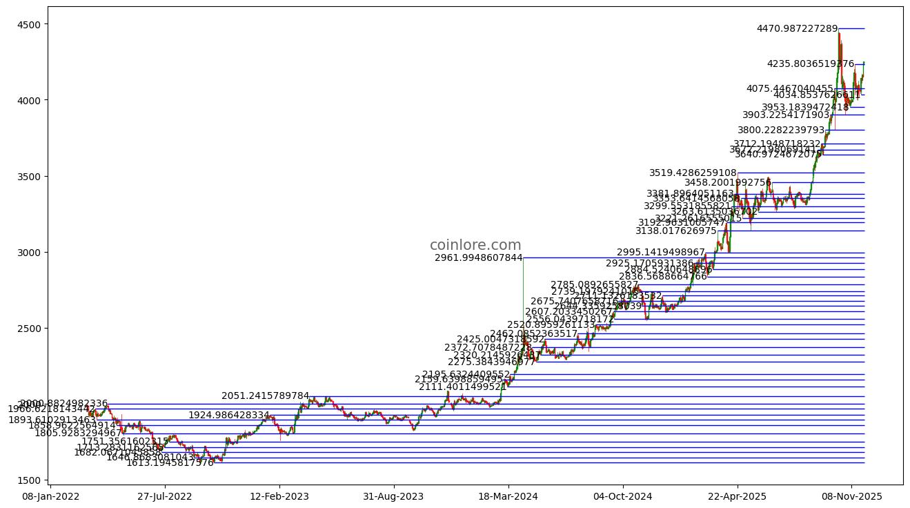 PAX Gold Support and resistance levels