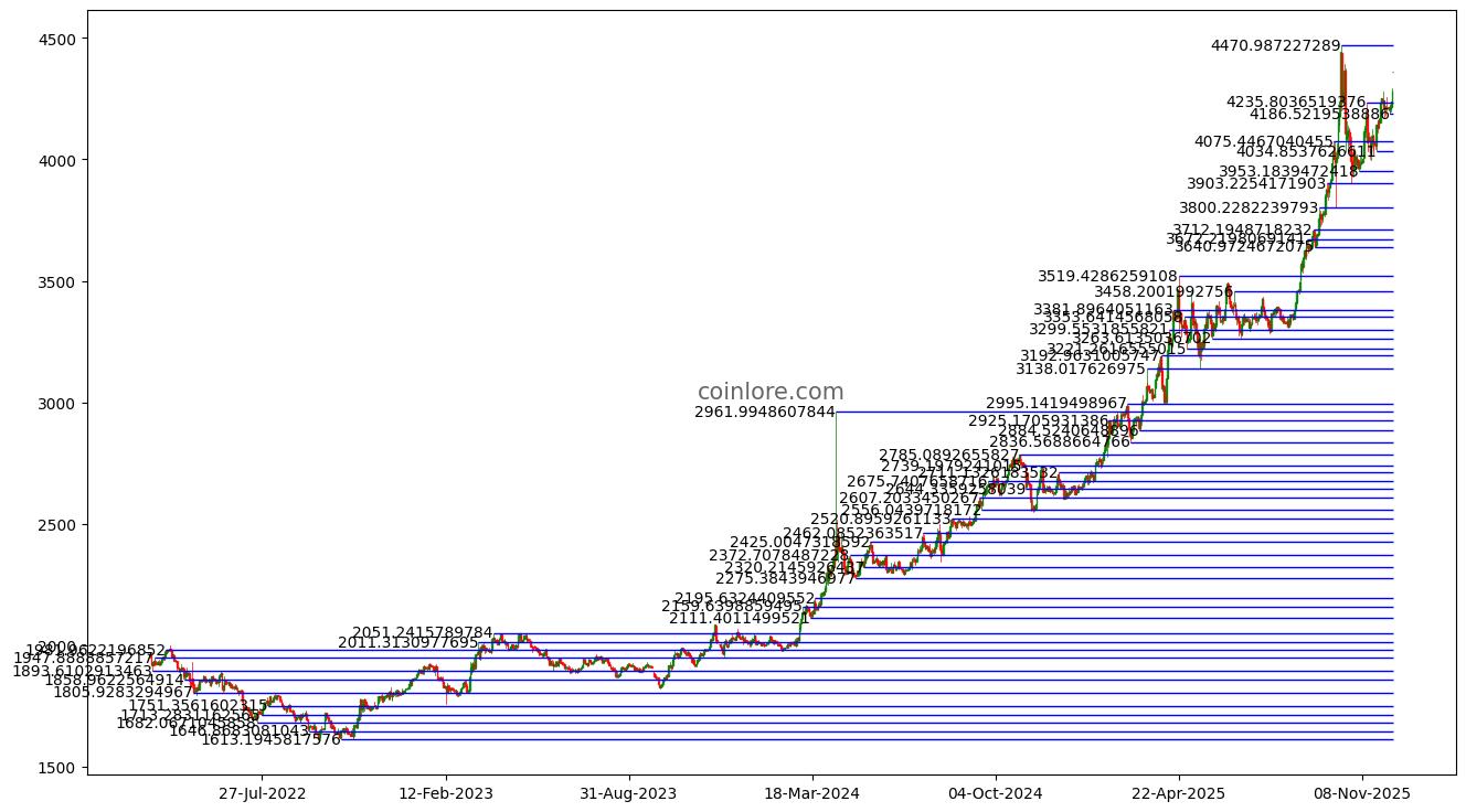 PAX Gold Support and resistance levels