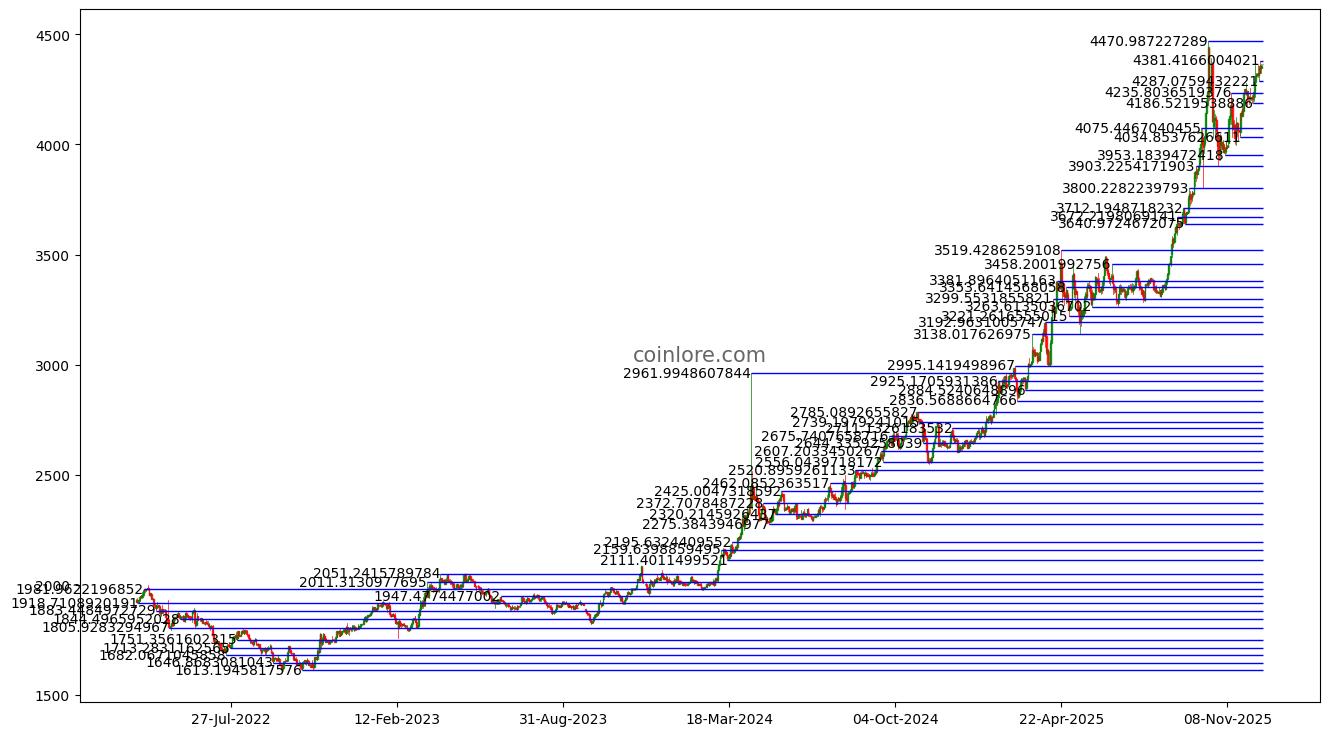 Niveles de soporte y de resistencia de PAX Gold
