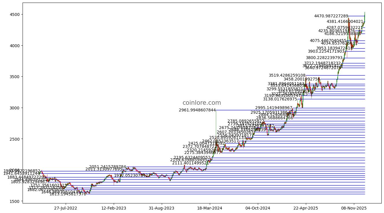 Niveles de soporte y de resistencia de PAX Gold