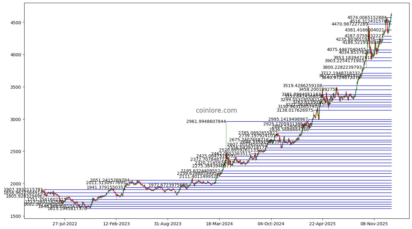 Niveles de soporte y de resistencia de PAX Gold