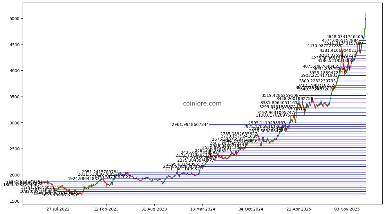 Niveles de soporte y de resistencia de PAX Gold