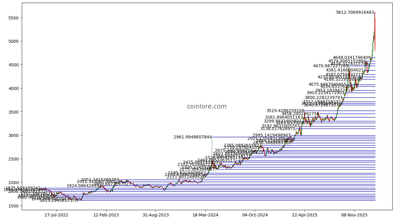 Niveles de soporte y de resistencia de PAX Gold