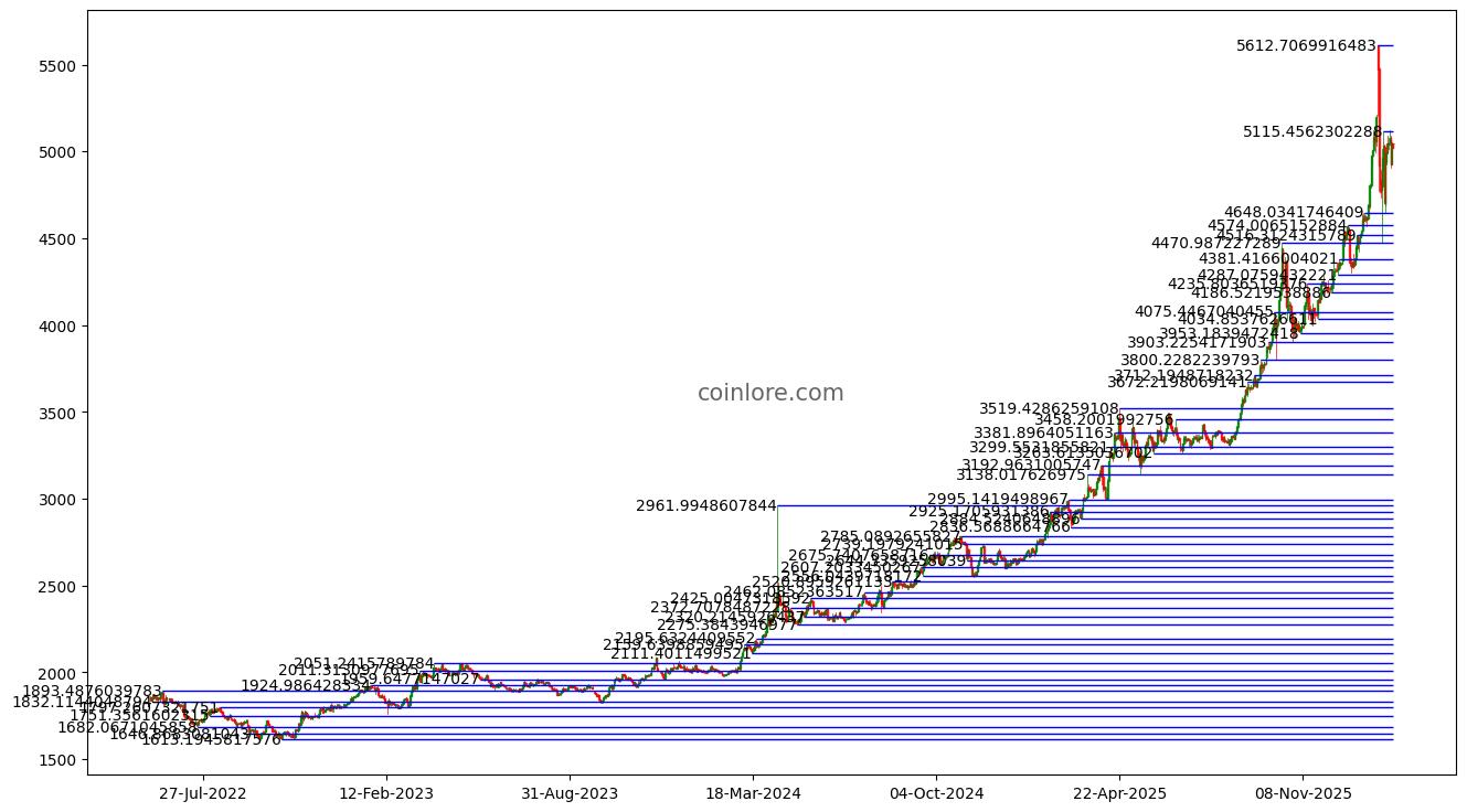 Niveles de soporte y de resistencia de PAX Gold