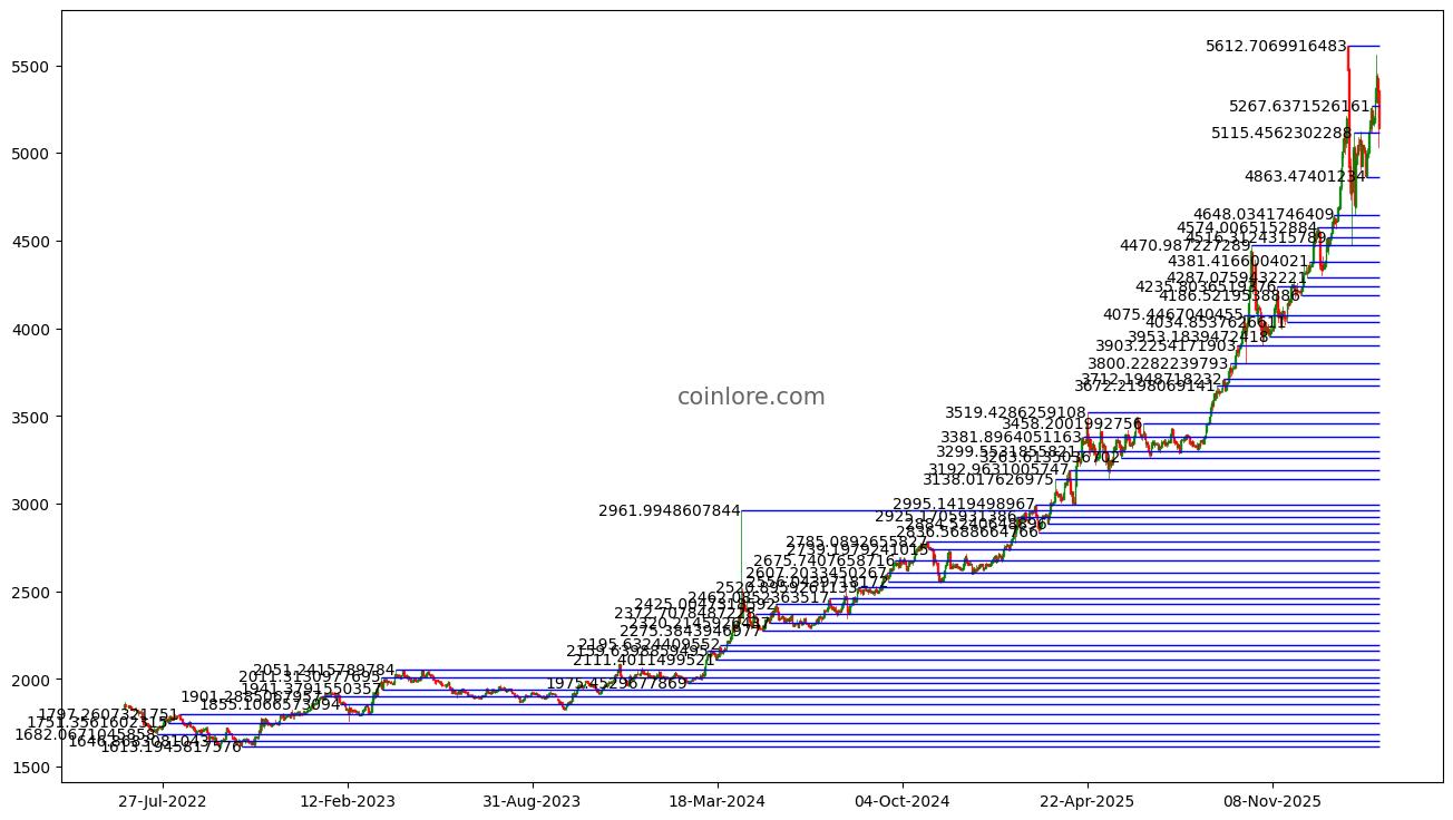 Niveles de soporte y de resistencia de PAX Gold
