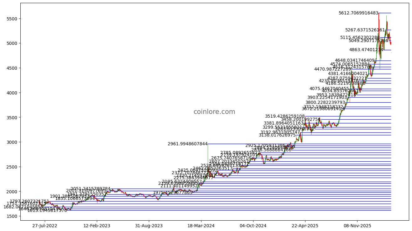 Niveles de soporte y de resistencia de PAX Gold