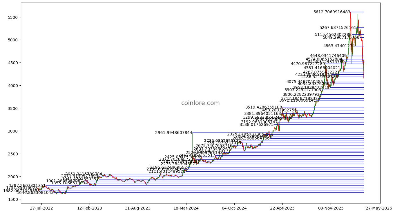 Niveles de soporte y de resistencia de PAX Gold