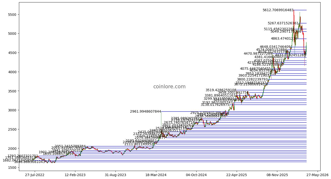 Niveles de soporte y de resistencia de PAX Gold