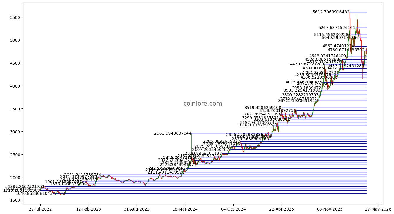Niveles de soporte y de resistencia de PAX Gold