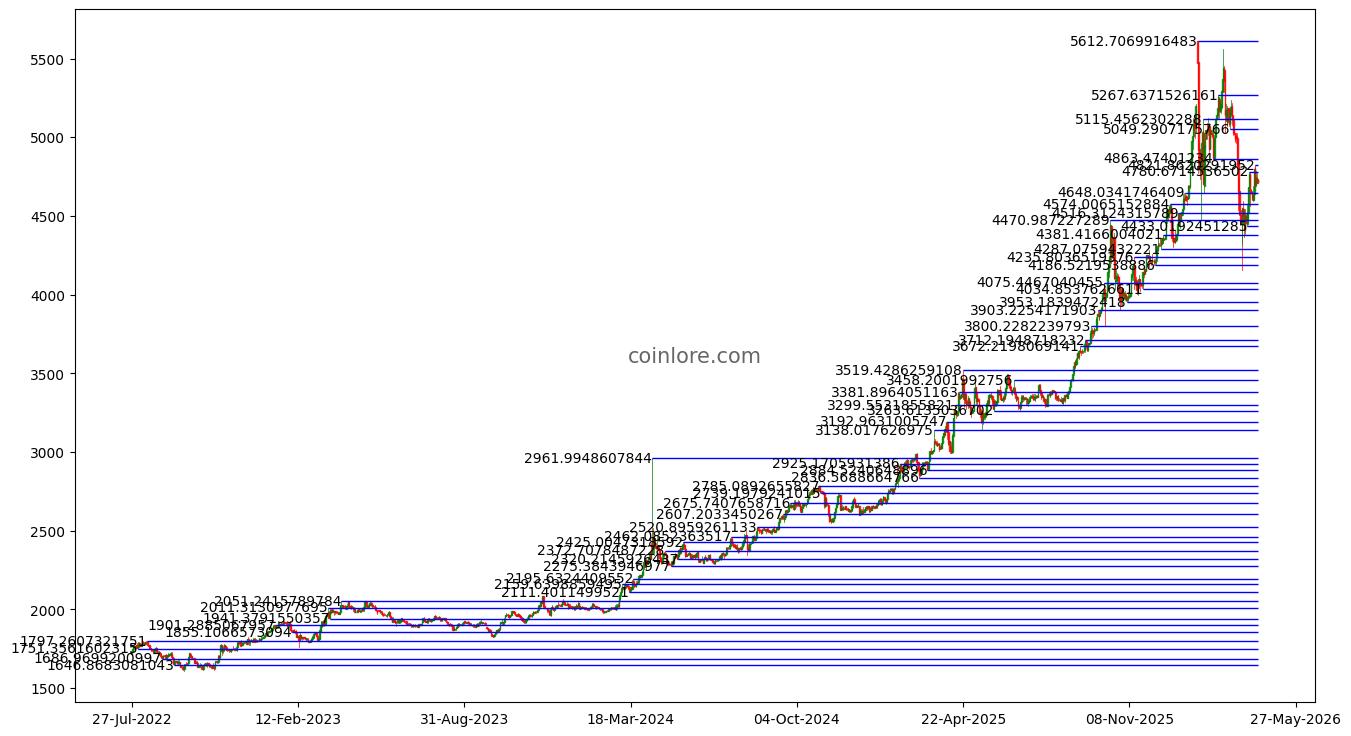 Niveles de soporte y de resistencia de PAX Gold