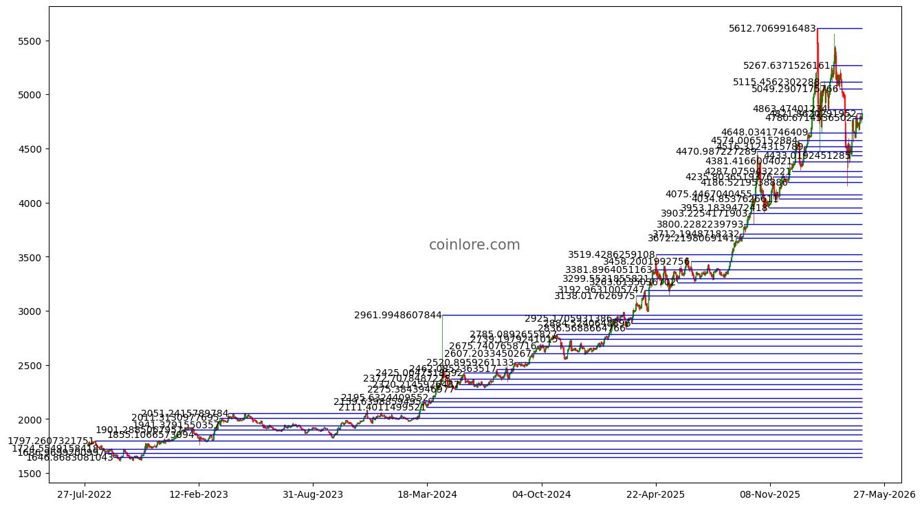 Niveles de soporte y de resistencia de PAX Gold