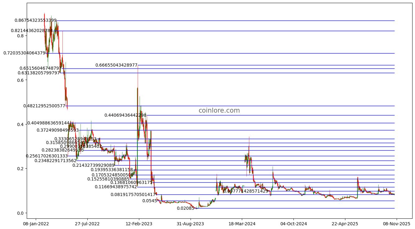 Paycoin Support and resistance levels