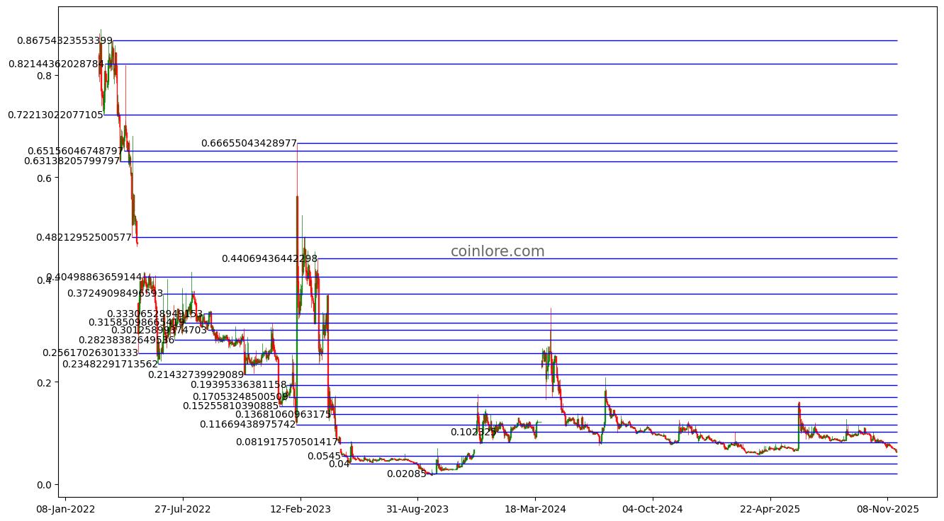 Paycoin Support and resistance levels