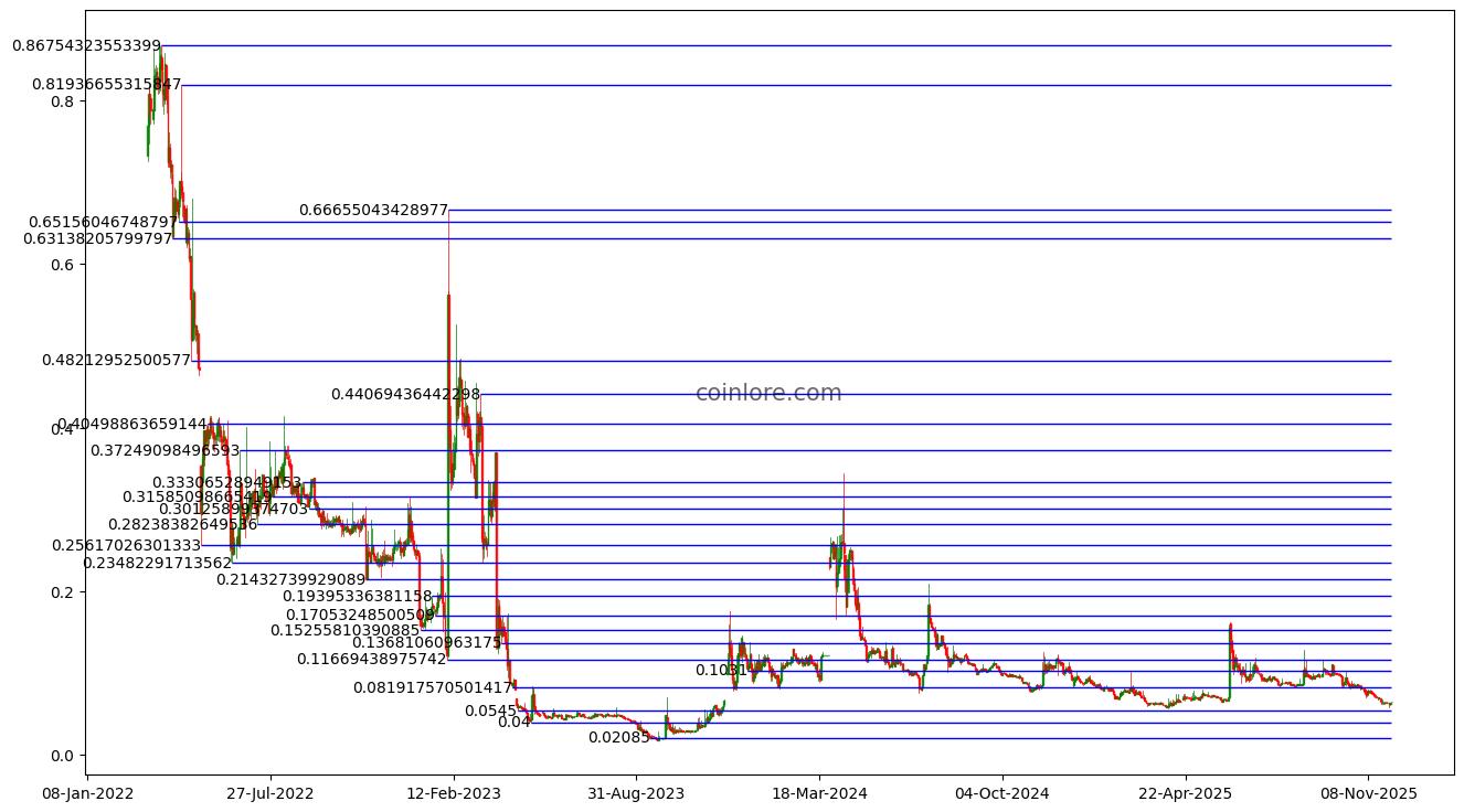Paycoin Support and resistance levels