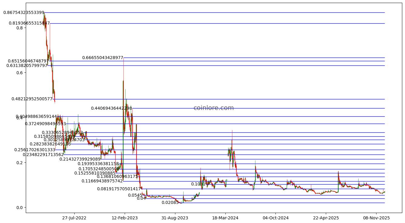 Paycoin Support and resistance levels