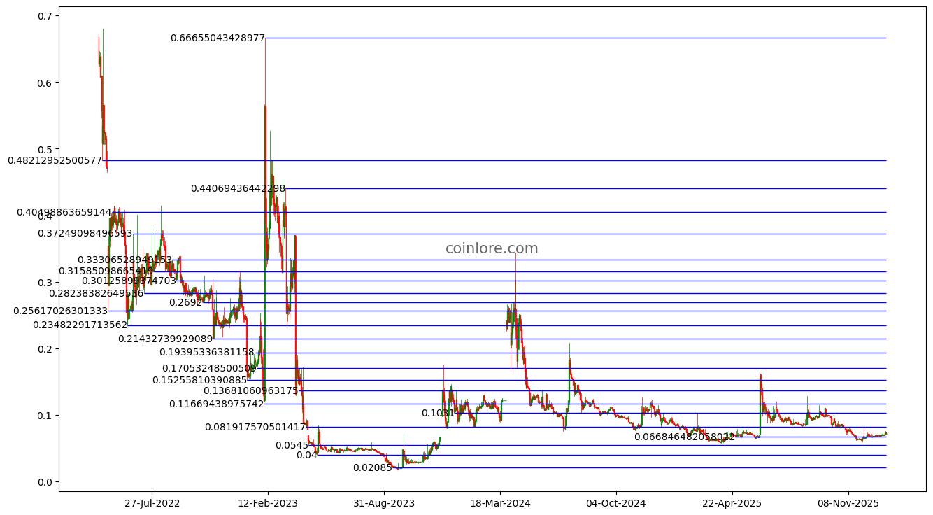 Paycoin уровни поддержки и сопротивления
