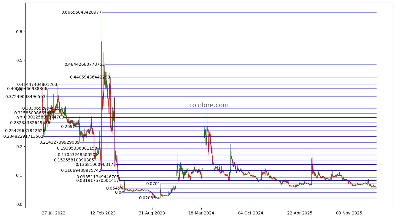 Paycoin уровни поддержки и сопротивления