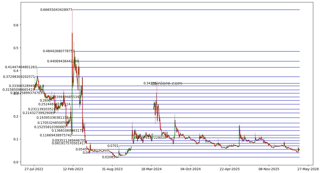 Paycoin уровни поддержки и сопротивления