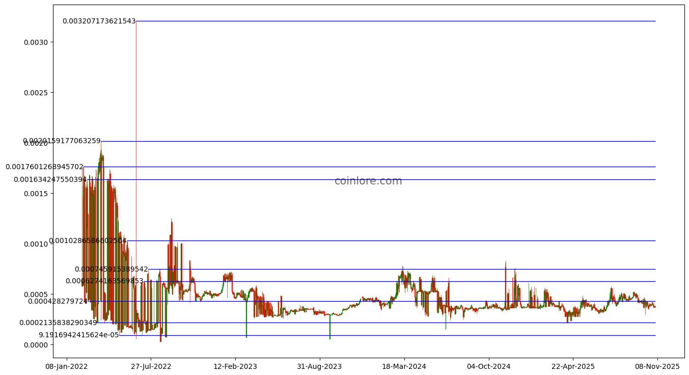 Paycent Support and resistance levels