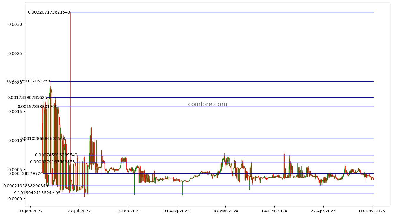 Paycent Support and resistance levels