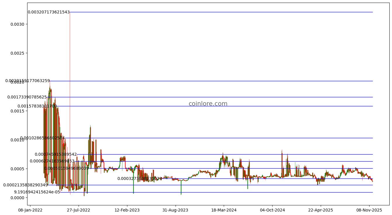 Paycent Support and resistance levels