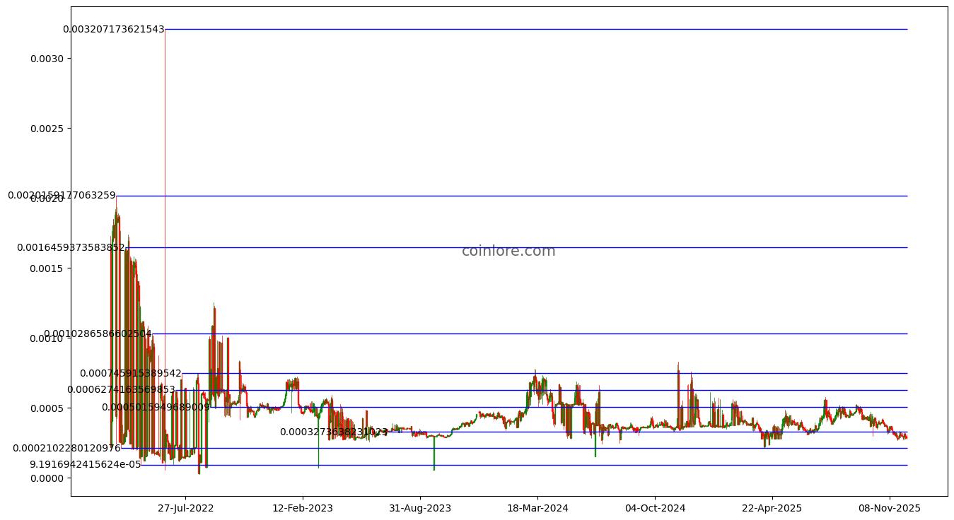 Paycent Support and resistance levels