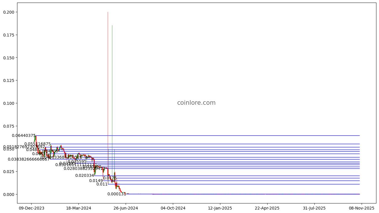 Payment Swap Utility Board Support and resistance levels