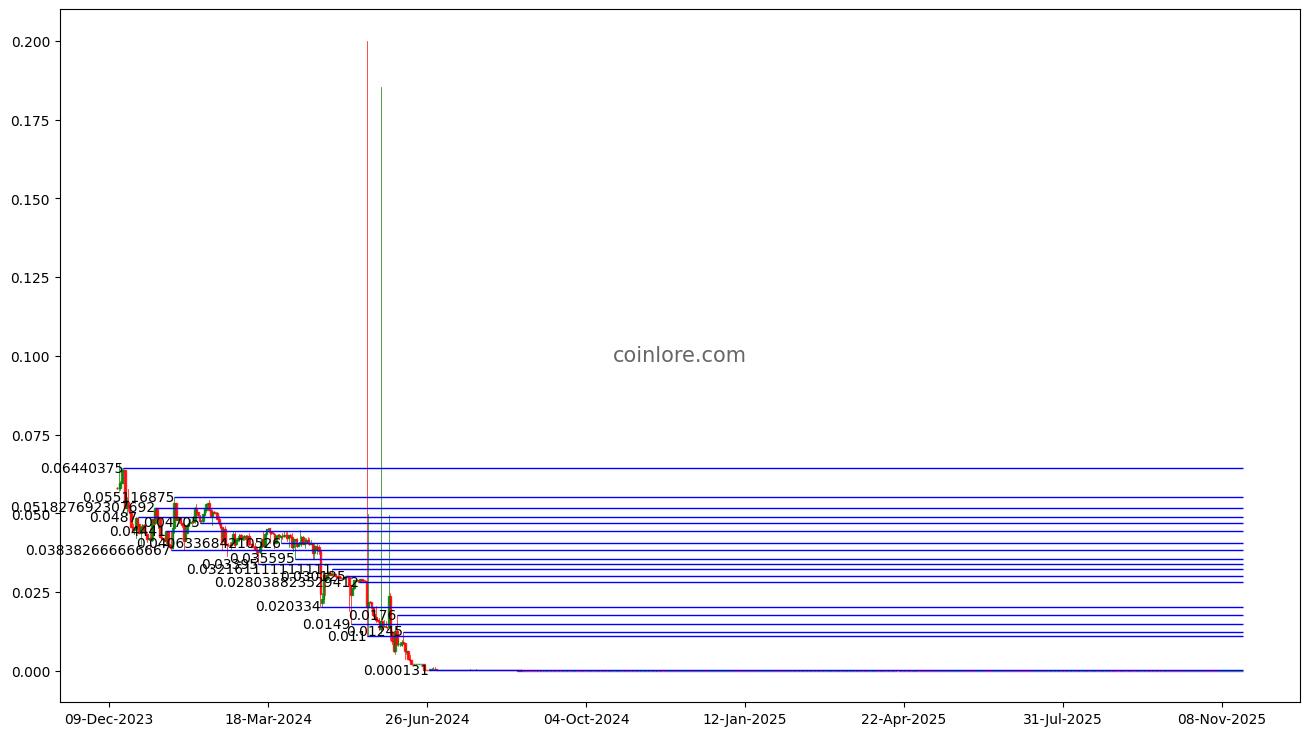 Payment Swap Utility Board Support and resistance levels