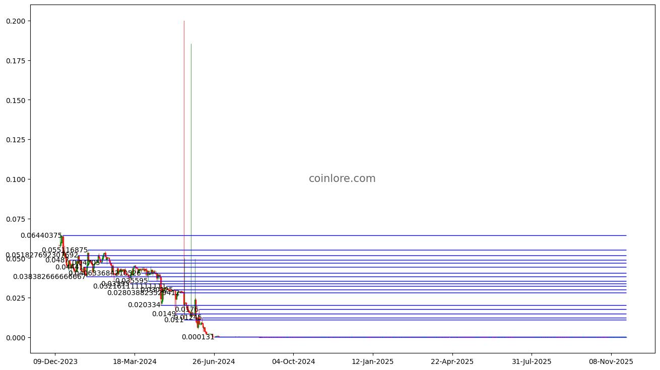 Payment Swap Utility Board Support and resistance levels