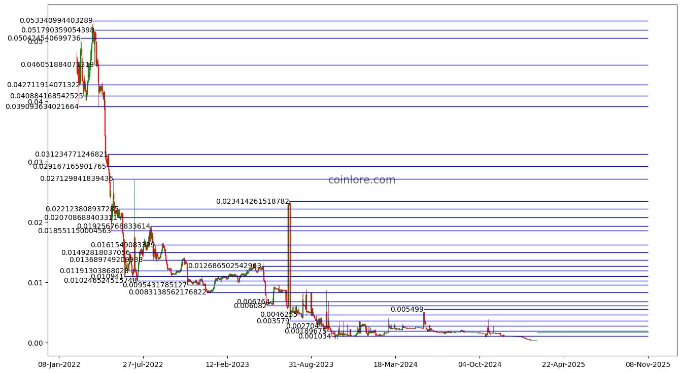 Paypolitan Token Support and resistance levels