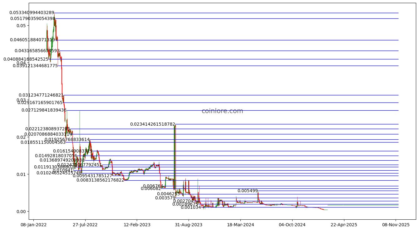 Paypolitan Token Support and resistance levels