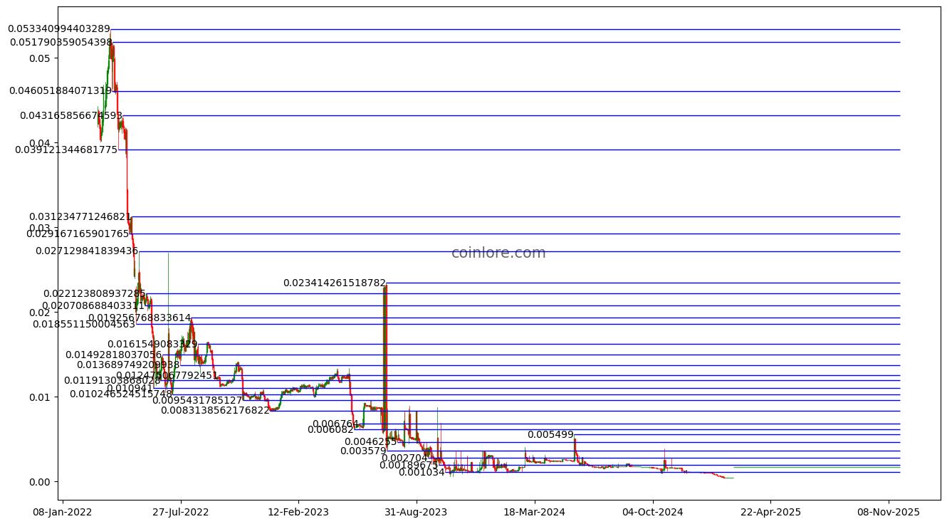 Paypolitan Token Support and resistance levels