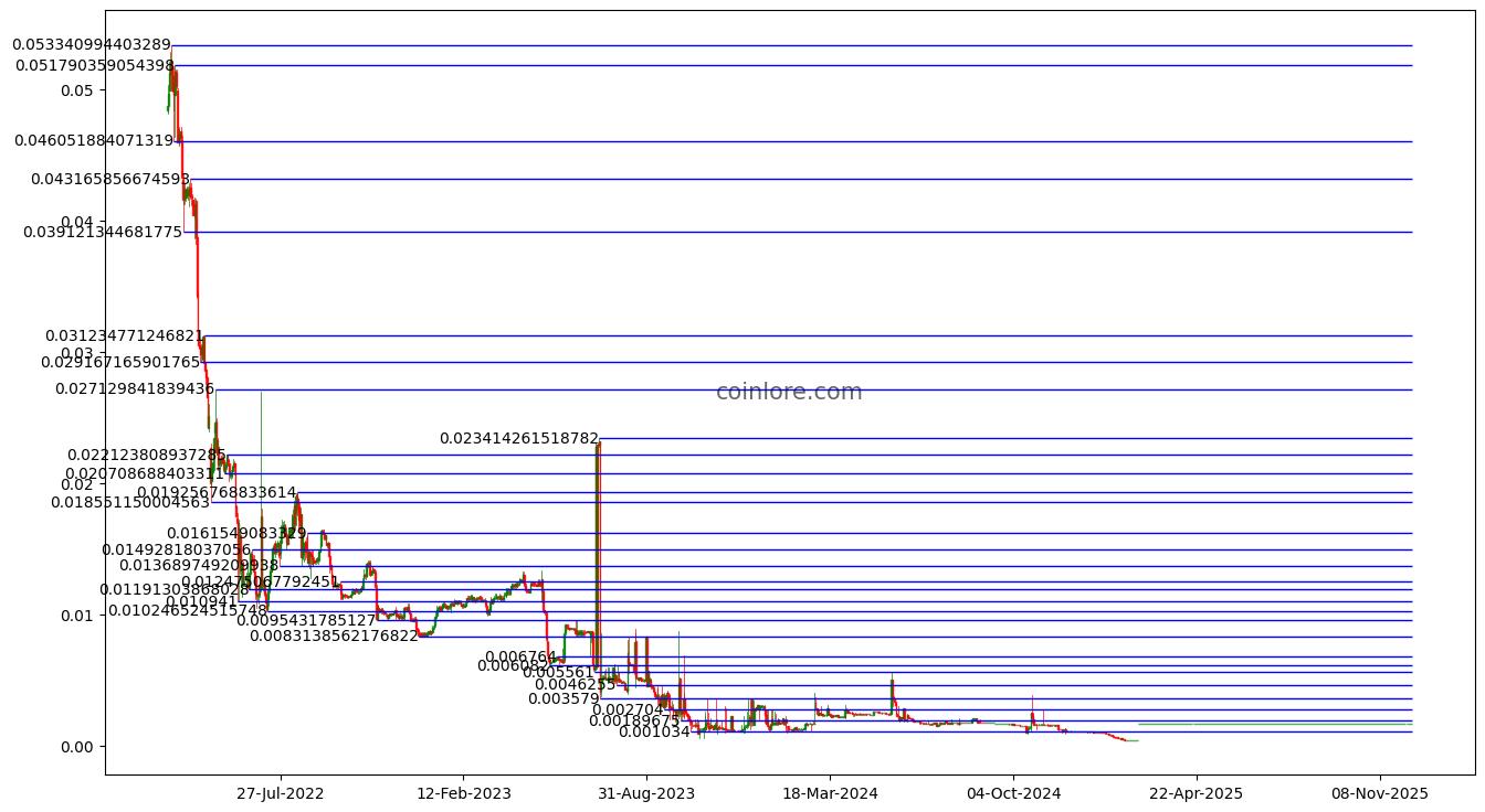 Paypolitan Token Support and resistance levels