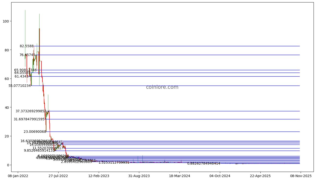 PBTC35A Support and resistance levels