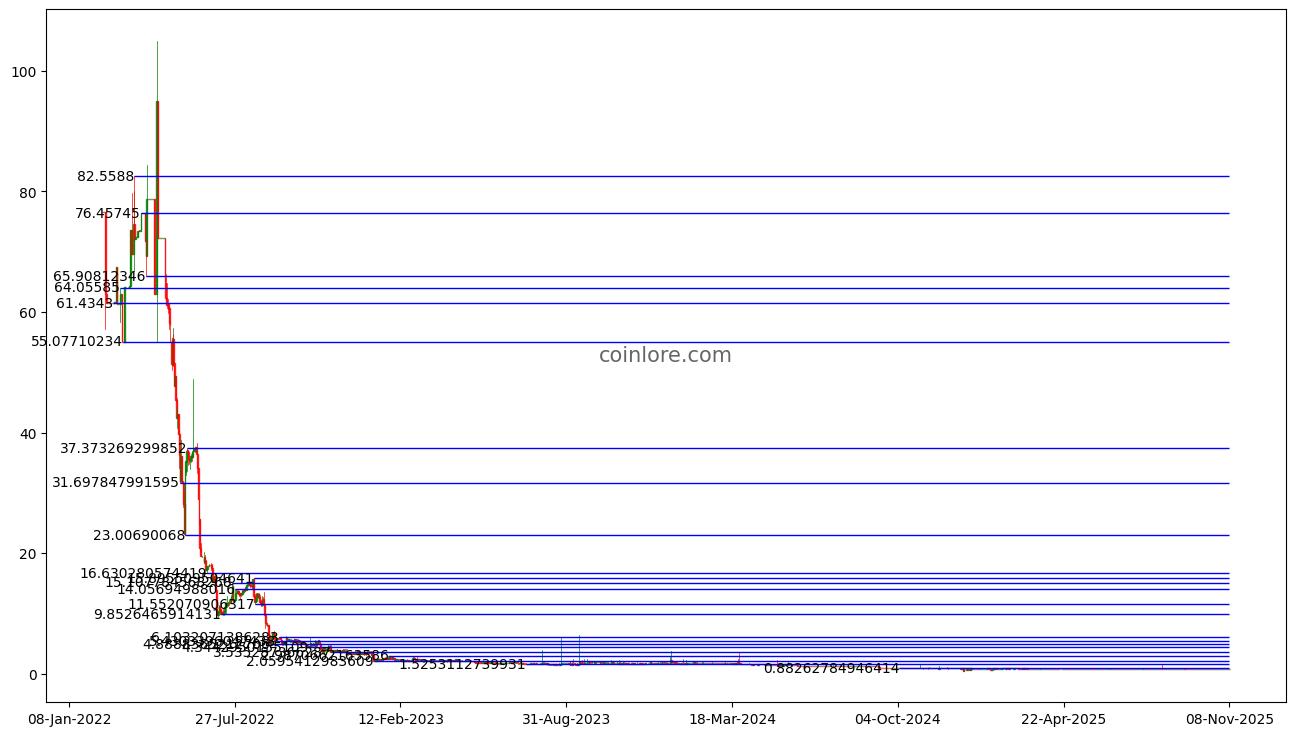 PBTC35A Support and resistance levels