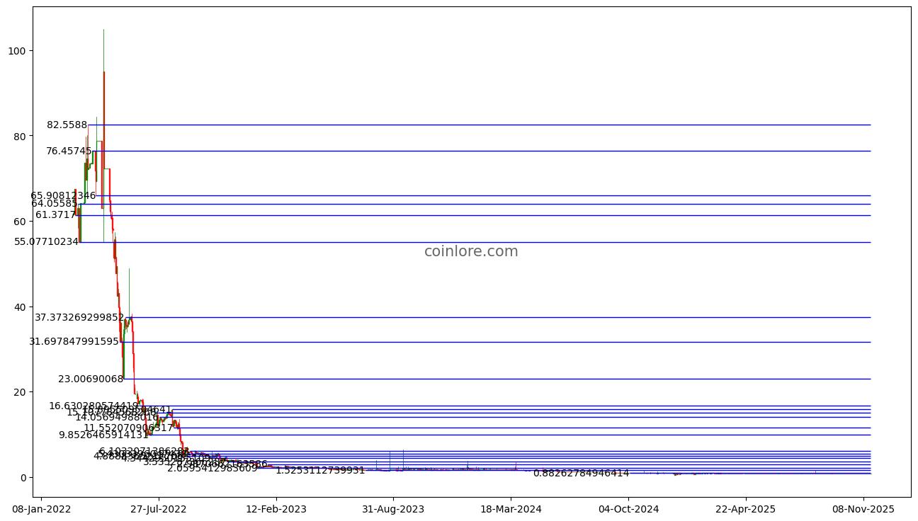 PBTC35A Support and resistance levels