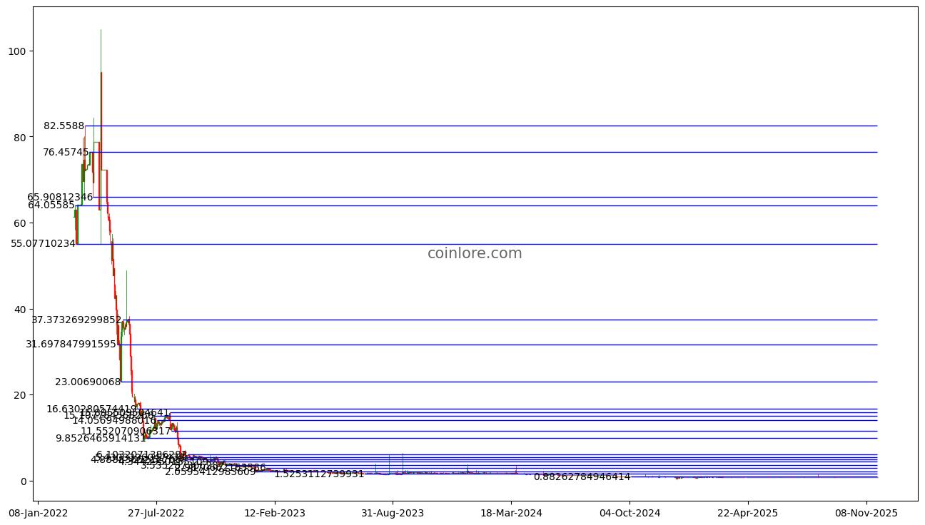 PBTC35A Support and resistance levels