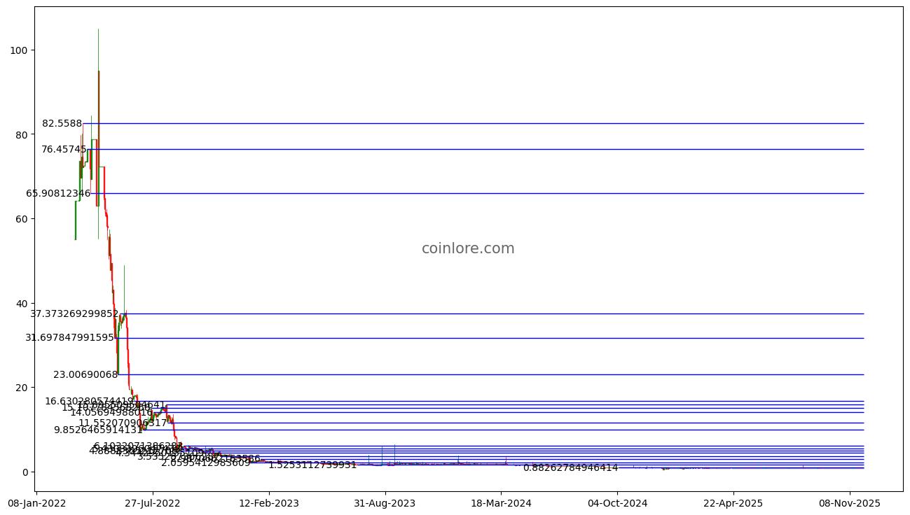 PBTC35A Support and resistance levels