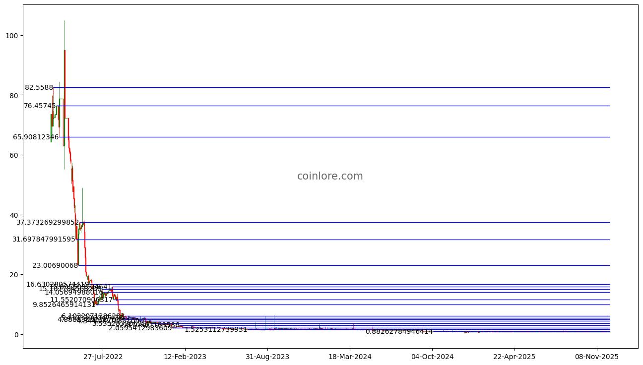 PBTC35A Support and resistance levels