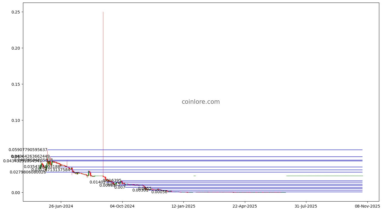 pco metaverse Support and resistance levels