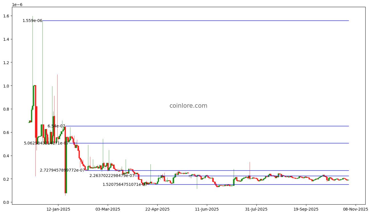 Peanut Support and resistance levels